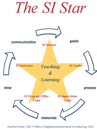 The Dynamics of Supplemental Instruction